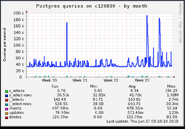 XNAT System Monitoring